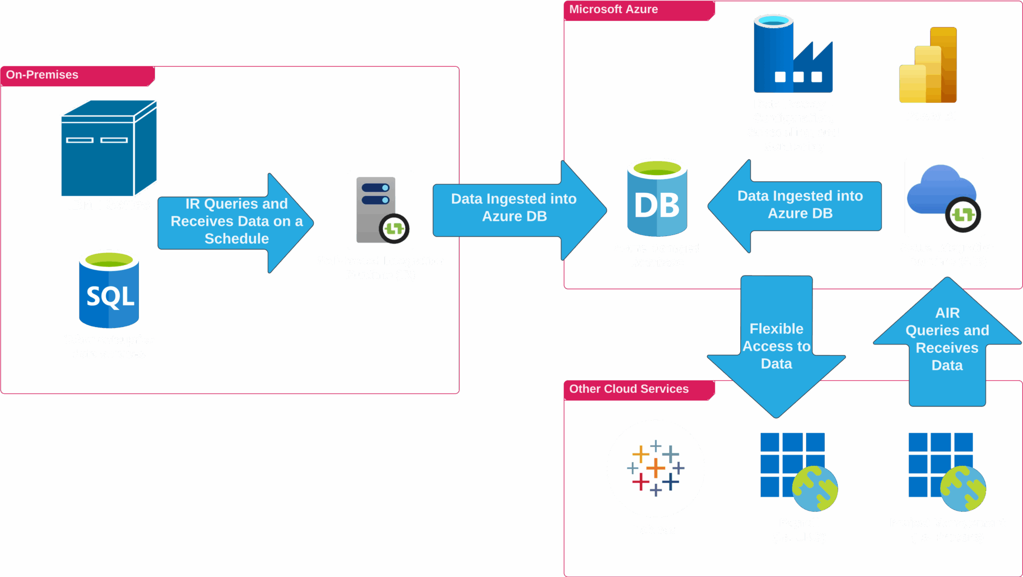 Data Warehouse Solutions for Construction | Onware