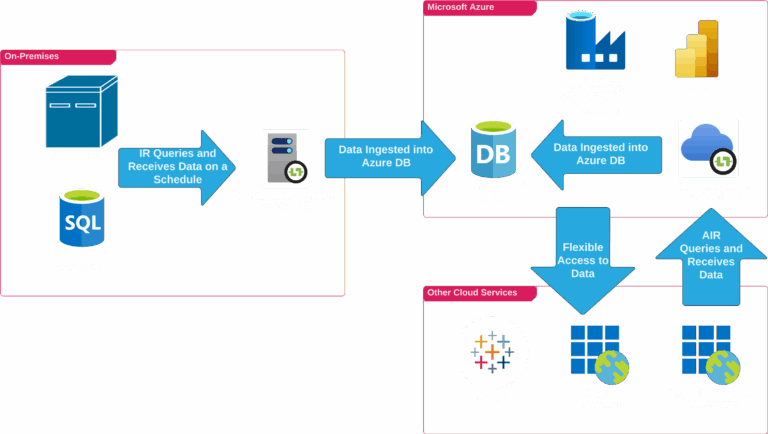 Data Warehouse Solutions for Construction | Onware
